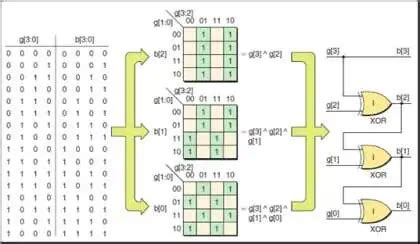Gray Code Fundamentals Part EE Times