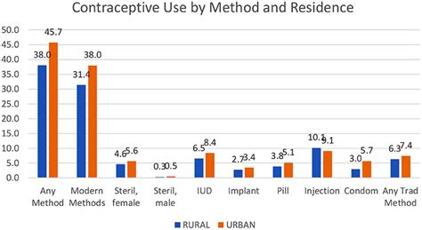 Forms Of Contraception Chart