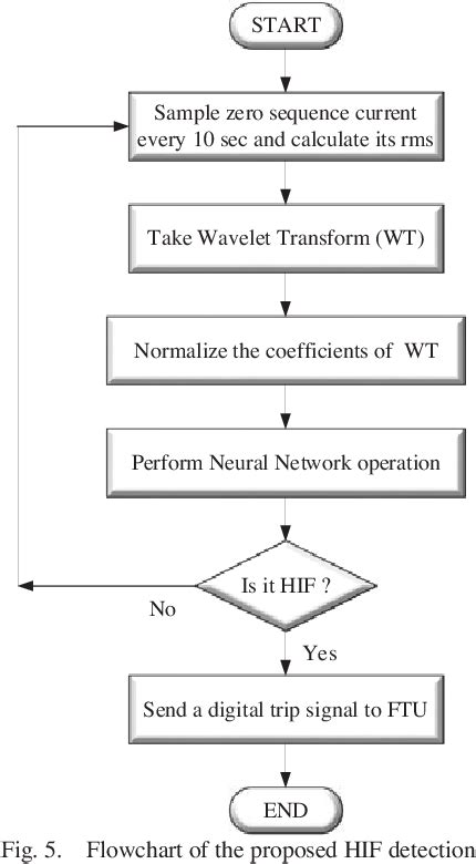 figure 5 from high impedance fault detection in overhead distribution
