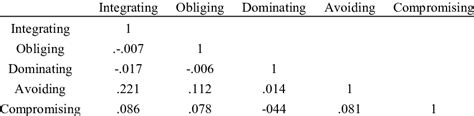 Pearson Correlation Coefficients Of The Predictor Variables Download