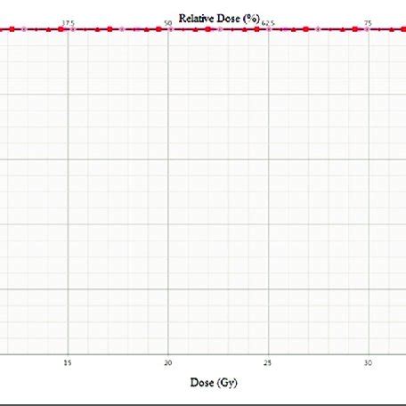 Dose Volume Histogram Comparison Of Different Techniques For Planning Download Scientific
