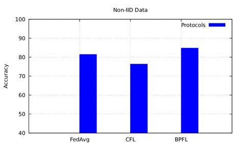 Performance Accuracy Comparison Download Scientific Diagram