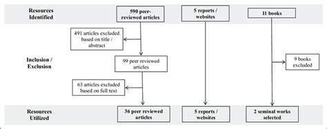 Inclusion Exclusion Of Resources Download Scientific Diagram