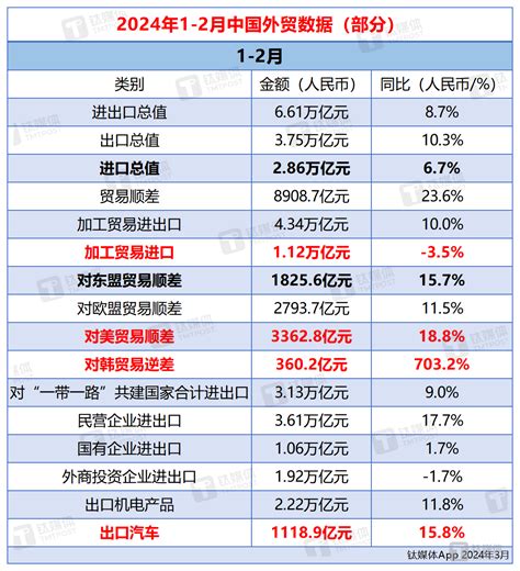 2024年前2个月外贸数据重点速览：进出口总值同比增长87，出口汽车增长158消息人民币app