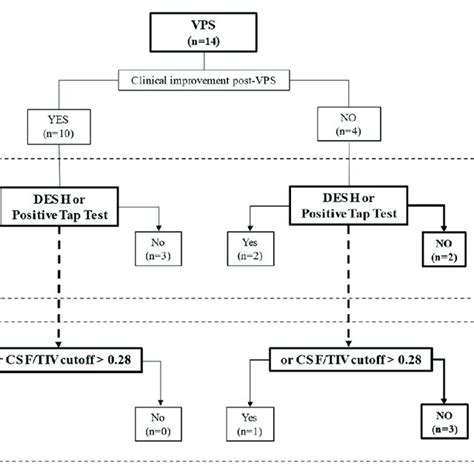 A Flow Diagram Of Sensitivity Se Specificity Sp And Download Scientific Diagram