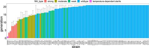 Average Time To Sterility Of Wild Isolates N ¼ 3 Repsisolate Error