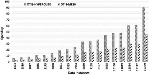 Speedup Of Prnn Algorithm On Otis Hypercube And Otis Mesh For Class D Download Scientific