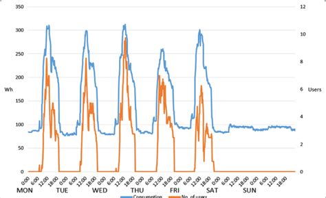 Relation Between Occupancy Pattern User Behavior Download Scientific Diagram