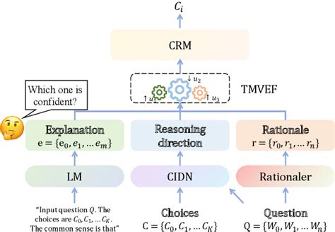 Figure 2 From A Trusted Multi View Evidential Fusion Framework For Commonsense Reasoning