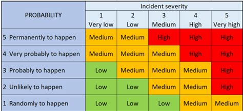 Risk Assessment Risk Matrix How To Combine Them Excel Template