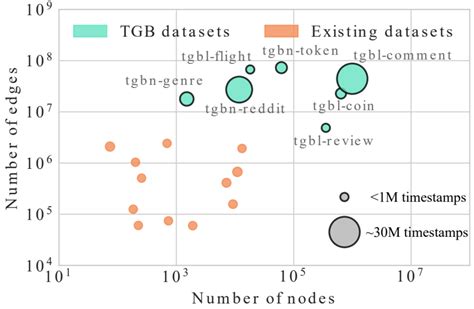 Temporal Graph Benchmark Towards Data Science