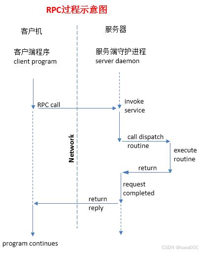 linux入门攻坚——31、rpc概念及nfs和samba csdn博客
