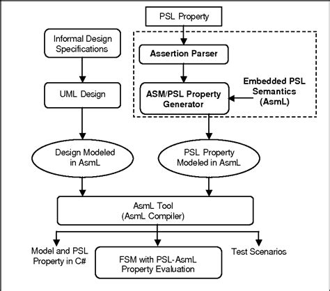 Figure 2 From A Design For Verification Approach Using An Embedding Of Psl In Asml Semantic