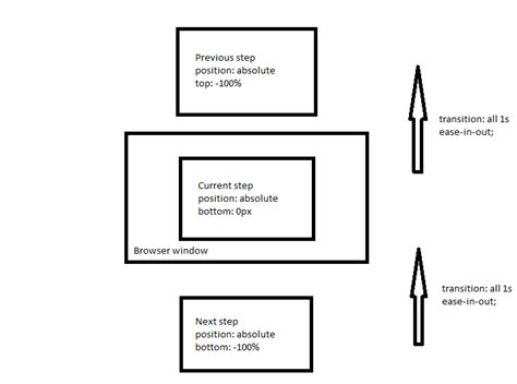 Css Vertical Form With Transitions Feat Microsoft Edge Stack Overflow