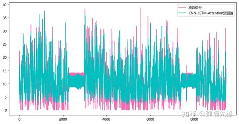 多特征变量序列预测 二 ——cnn Lstm Attention风速预测模型 知乎