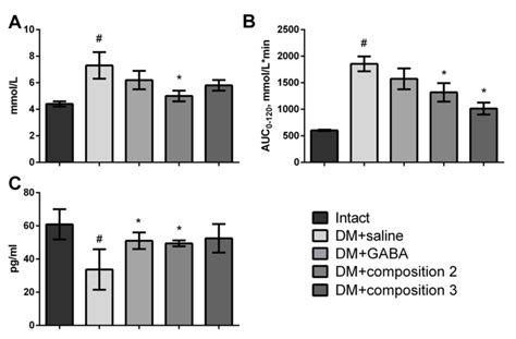 Fasting Blood Glucose Level A Area Under The Curve Glucose Download Scientific Diagram