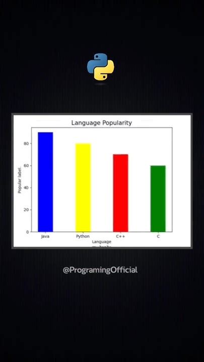 Create Popular Bar Graph Using Matplotlib In Python Programming In A Few Seconds For Data