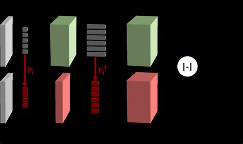 Visual Representation Of The Compression Of A Cnn Layer Using The Cap