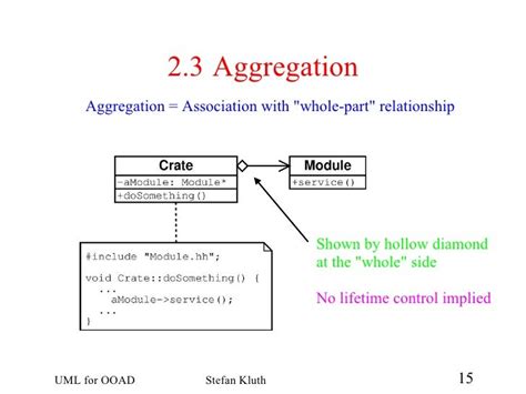 Uml For Ooad