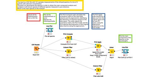 Spectra Analysis Pca Knime Community Hub