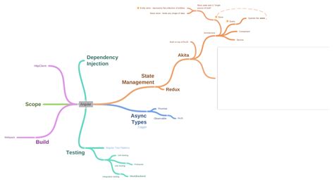 Angular Async Types Coggle Observable Rxjs Promise Testing