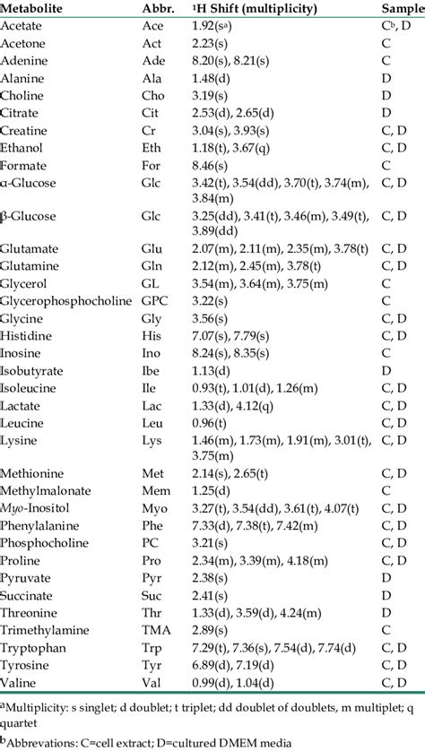 Assignments And Splitting Patterns For Metabolites Identified By 1 H Download Table