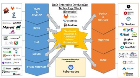 Dod Enterprise Devsecops Initiative By Mr Nicolas Chaillan Pptx