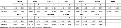 Identification Of Plasma Inflammatory Markers Of Adolescent Depression Jir