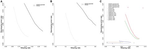genotyping accuracy and missing rates dashed line solid line circles