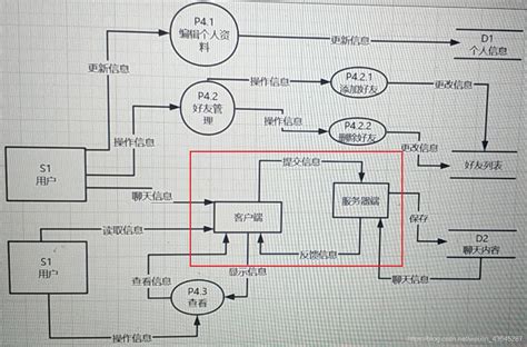 数据流图、数据字典的画法数据字典怎么画 Csdn博客 数据流图、数据字典的画法数据字典怎么画 Csdn博客