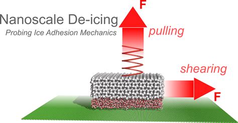 Towards Design Of Super Low Ice Adhesion Surfaces Slice Ntnu