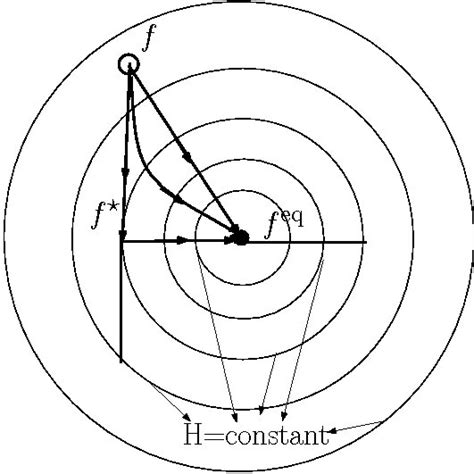 Scheme Showing The Relaxation Of F To F Eq Through A Quasi Equilibrium