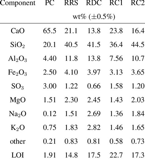 Most Important Oxides And Loss On Ignition Loi Identified By The Xrf Download Scientific