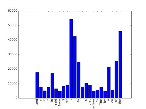 Matplotlib Plotting A Graph From A List Of Information In Python