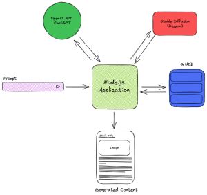 How To Leverage ChatGPT Node Js And GridDB For Automated News Tagging