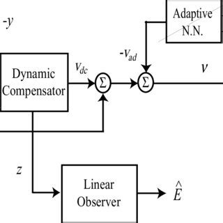 Output Feedback Adaptive Controller Architecture Download Scientific Diagram