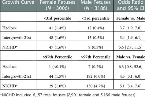 Prevalence Of Microcephaly And Macrocephaly By Sex Download