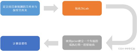 计算机视觉——图像视觉显著性检测图像显著性检测 Csdn博客