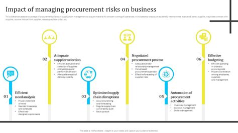 Impact Of Managing Procurement Risks On Business Assessing And Managing Procurement Risks For