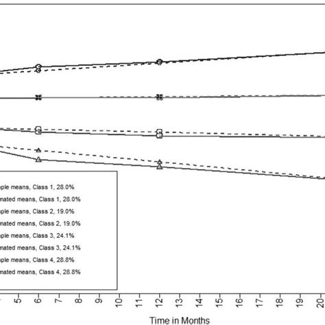 Four Class Growth Mixture Model With Estimated And Observed Means Download Scientific Diagram