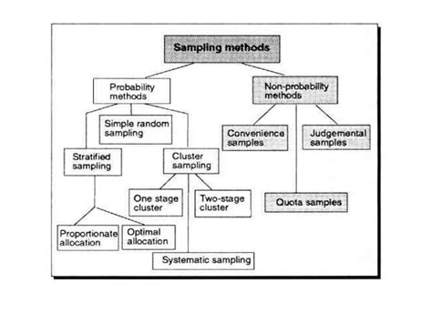 Sampling Research Method Pptx