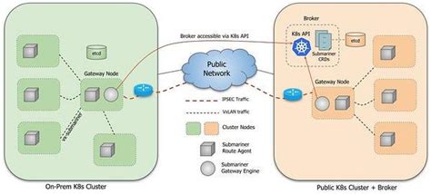 Biagio P Tozzi On Linkedin Deployng Mongodb Across Multiple Kubernetes Clusters With Submariner