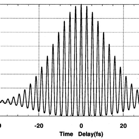 Calculated Third Order Interferometric Autocorrelation For A 20 Fs