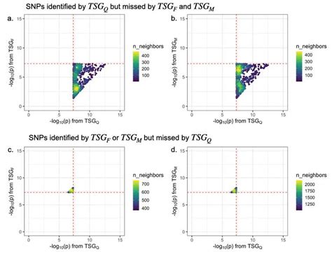 Restricted Pairwise Pp Plots Considering A And B Snps Identified