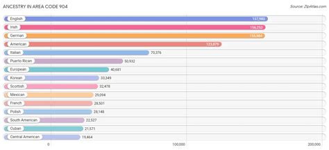 904 Area Code Zip Atlas