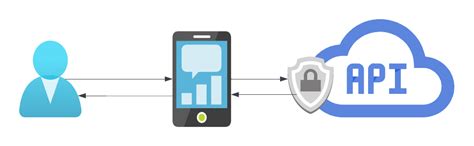 Authorization Code Grant With Pkce To Invoke Your Apis Via Mobile