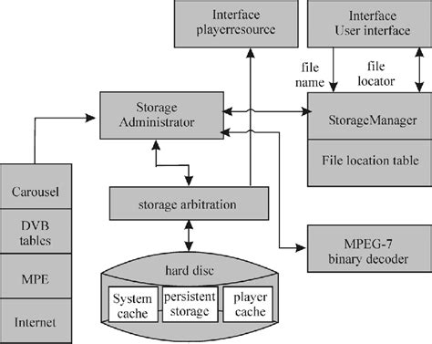 Storage Manager Architecture Download Scientific Diagram