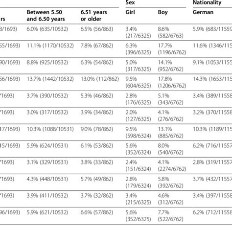 General And Stratified Prevalences Of Delays Download Table