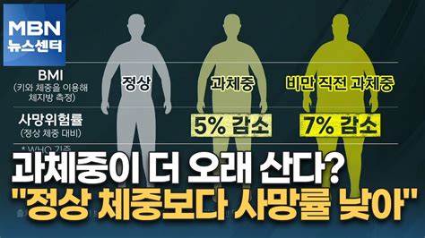 과체중이 더 오래 산다정상 체중보다 사망률 낮아 Mbn 뉴스센터 Youtube