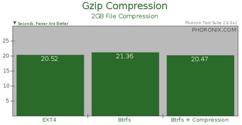 Using Disk Compression With Btrfs To Enhance Performance Phoronix